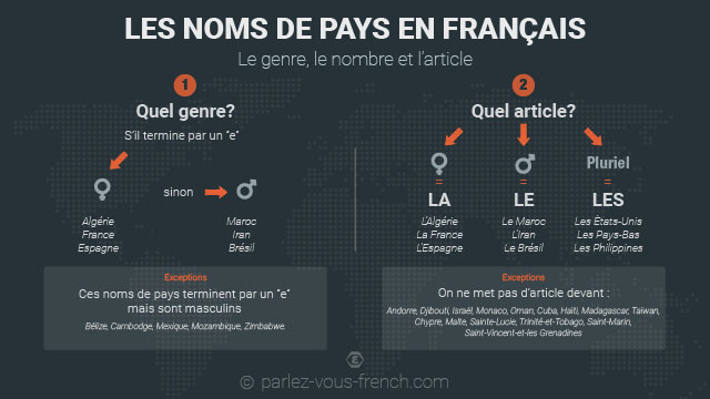 Le genre des pays en français | Parlez-vous French