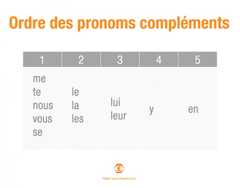 La place des pronoms compléments - Parlez-vous French