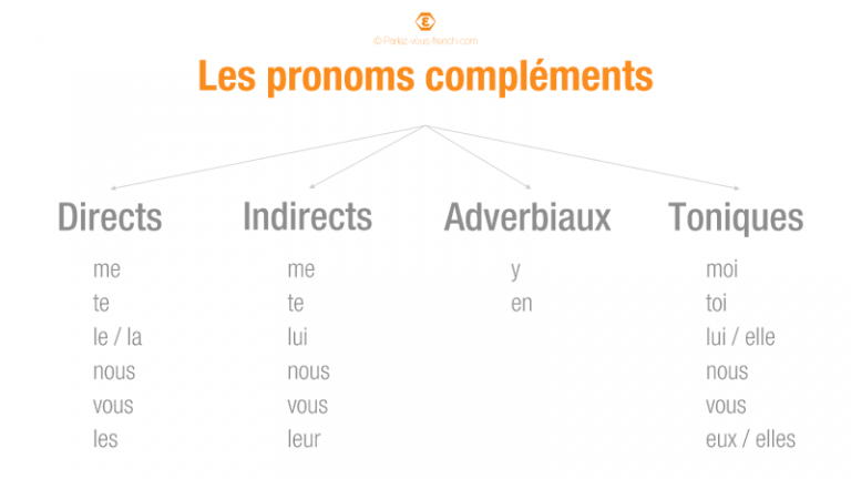 Pronoms compléments d'objet direct et indirect | PVF