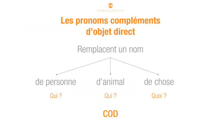 Pronoms compléments d'objet direct et indirect | PVF