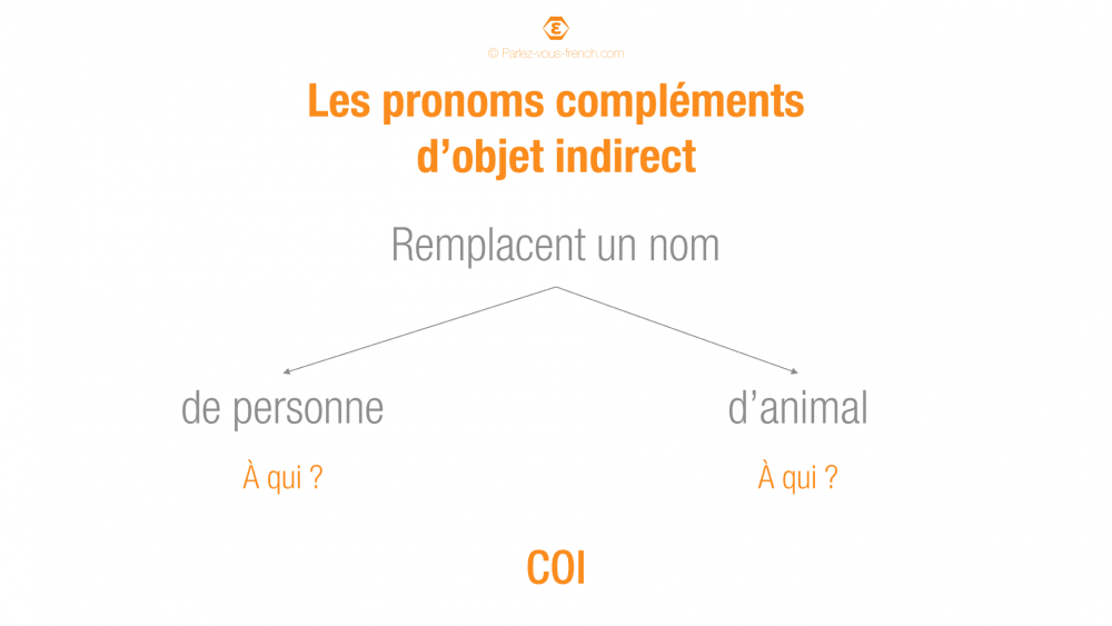 Pronoms compléments d'objet direct et indirect | PVF