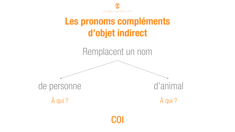 Pronoms compléments d'objet direct et indirect | PVF