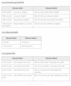 Discours Direct et Indirect - Parlez-vous French