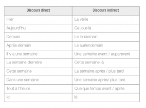 Discours Direct et Indirect - Parlez-vous French